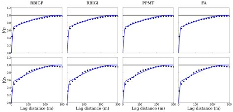 direct variograms of decorrelated factors of titanium top row and