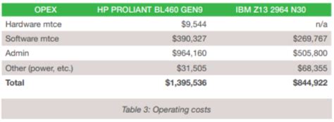 The Ibm Mainframe The Most Powerful And Cost Effective Computing Platform For Business Planet