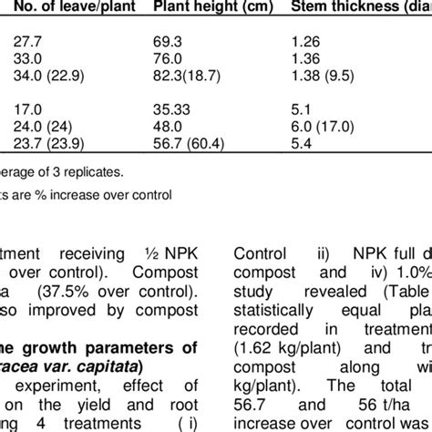 Effect Of Compost Application On Different Growth Parameters Of Download Table