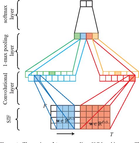 figure 1 from robust audio event recognition with 1 max pooling