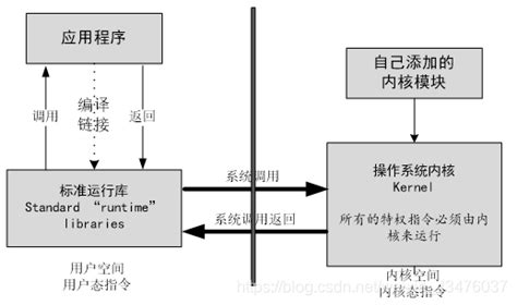操作系统实验一：添加最简单的linux内核模块 Csdn博客