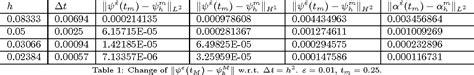 Table 1 From A Modified Characteristic Finite Element Method For A Fully Nonlinear Formulation