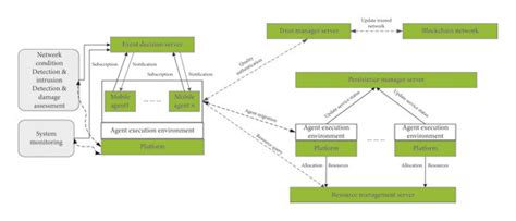Framework Diagram Of Agent Based Service Migration Download