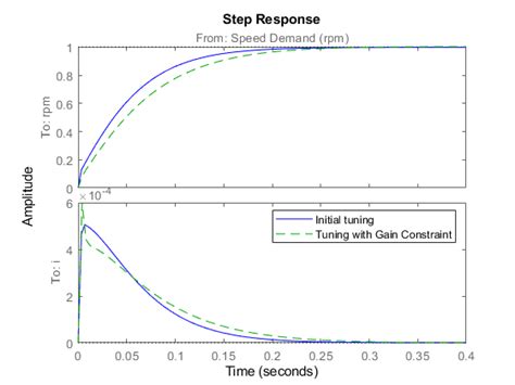 Control Of A Linear Electric Actuator Matlab And Simulink