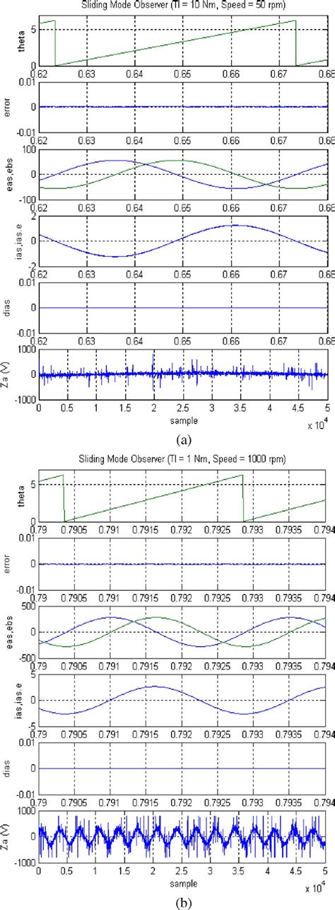 Figure 7 From Sliding Mode Sensorless Control Of Direct Drive Pm
