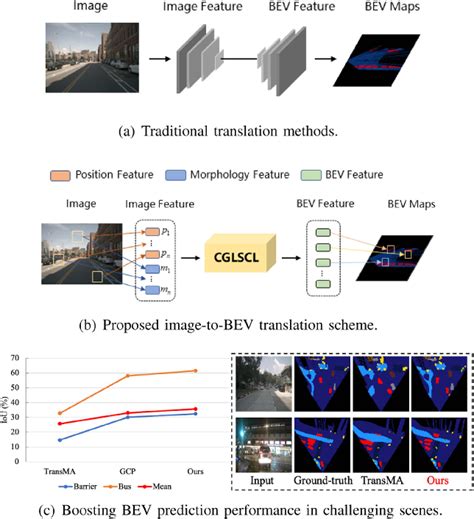 figure 1 from predicting bird s eye view semantic representations using