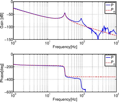 Figure 6 From Trajectory Tracking Control Using Two Degree Of Freedom Control Based On Zero