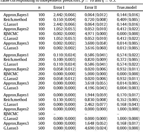 Table 1 From Computational Statistics And Data Analysis