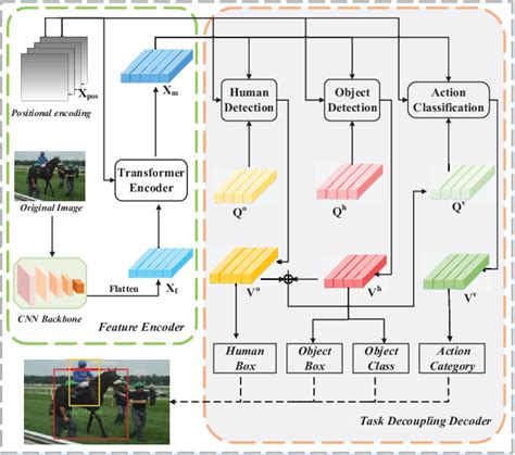 Figure 2 From Hod Human Object Decoupling Network For Hoi Detection