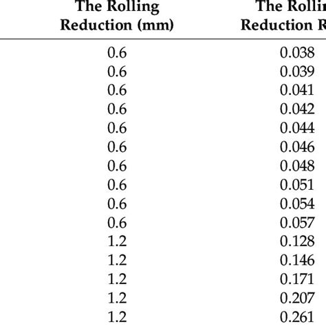 The Table Of Rolling Process Parameters And Parameters Of The The Table Of Rolling Process Parameters And Parameters Of The