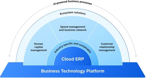 artmac on linkedin ai in sap btp q2 2023 highlights sap ai business