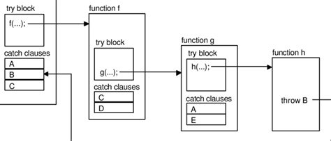 21 flow control in exception handling download scientific diagram