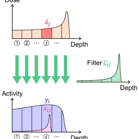 Scheme Of Filtering Approach Interpretation To Apply The Ml Em