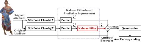Figure 6 From Kalman Filter Based Prediction Refinement And Quality Enhancement For Geometry