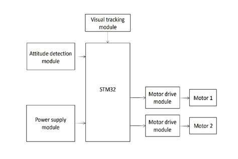 Figure From Design Of Two Wheeled Self Balancing Traction Vehicle Based On OpenMV Semantic