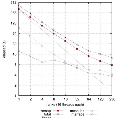 Scaling Of Multi Material Remap In A Hybrid Parallel Setting Download Scientific Diagram