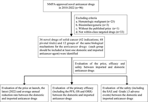 The Framework Of Inclusion For Novel Anticancer Drugs Os Overall