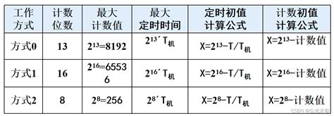 单片机原理及应用：定时器与计数器中断单片机计数中断 Csdn博客
