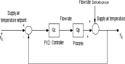 Block Diagram Of Ahus Supply Air Temperature Ahu Control System