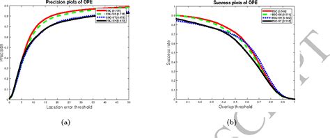 Figure 1 From Visual Object Tracking Via Enhanced Structural Correlation Filter Semantic Scholar