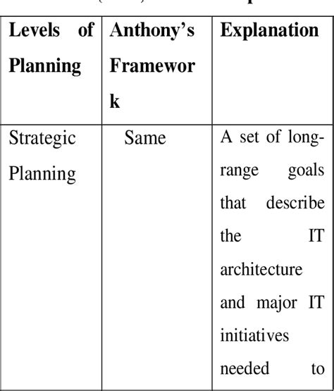 Table 1 From A Conceptualized Framework For Planning Organizational