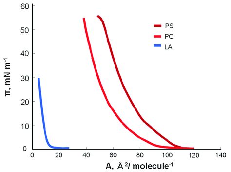 A Isotherms Of Phosphatidylcholine Pc Phosphatidylserine Ps And Download Scientific