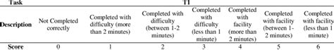 Scores For Subsequent Calculation Of Efficiency Download Table