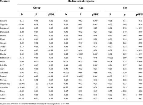 Results Of Linear Mixed Effects Analyses Investigating The Moderating