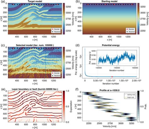 acoustic waves inversion for velocity a target model of velocity