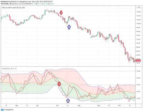 Traders Dynamic Index Indicator Rcapitalistexploits