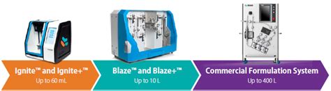 脂質ナノ粒子 Lipid Nanoparticles Lnps のスケールアップ アプリケーション・文献 ネッパジーン株式会社