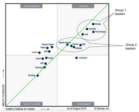 NetApp Takes Top Billing In Gartner Primary Array Magic Quadrant Blocks And Files