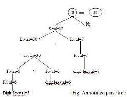 Syntax Directed Translation Compiler Design Computer Science Engineering CSE PDF Download