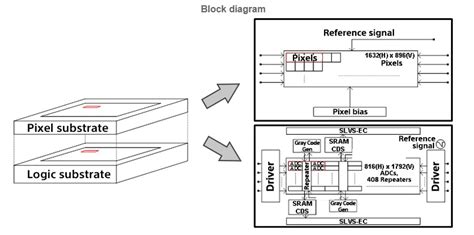 Sony Develops A Back Illuminated Cmos Image Sensor With Pixel Parallel A D Converter That