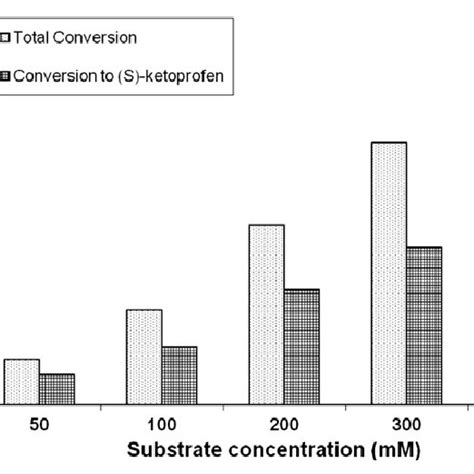 Effect Of Enzyme Concentration On The Percentage Of De Esterification