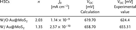 Ideality Factor N Reversed Saturation Current J 0 V Oc Of Calcu Download Scientific