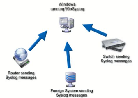 Best Syslog Servers For Effective Network Management