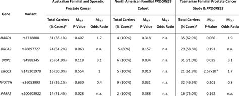 Carrier Frequency And Statistical Analysis Of Variants Download Scientific Diagram