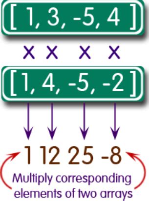 Write A C Program To Multiply Corresponding Elements Of Two Arrays Of Integers