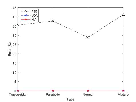 Simulation Errors Of Fse Uda And Nia In Example 16 Simulation Errors