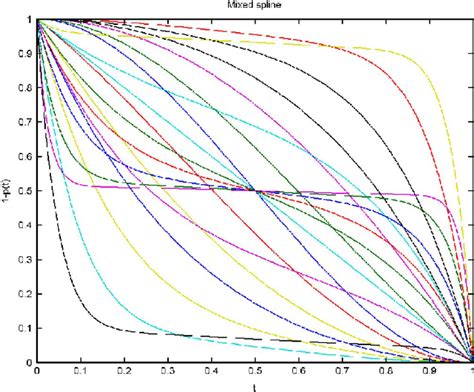 Standard Mixed Spline Download Scientific Diagram