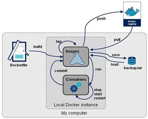 Docker——docker 镜像原理dockerfile 镜像分层原理解释 Csdn博客