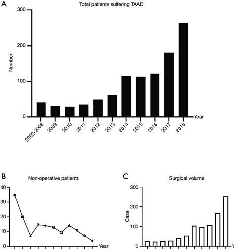 Total Volume And Surgical Volume A Number Of All Patients With Type