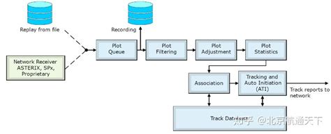 三坐标雷达航迹跟踪与应用 知乎
