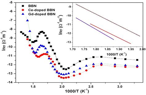 Temperature Dependence Of Reciprocal Dielectric Constant Download