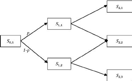 A Two Step Binomial Tree Download Scientific Diagram