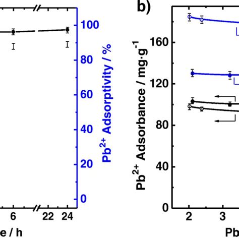 Effect Of A Adsorption Time At Initial Pb²⁺ Concentration Of