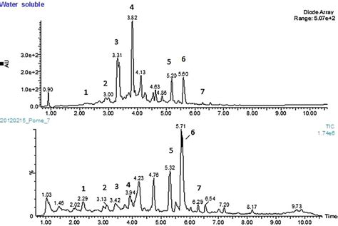 Pda And Tic Chromatograms Of Pomegranate Water Soluble Extract 1 Download Scientific