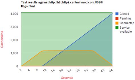 Ssl Nginx Spdy31 Vs H2o 2 Vs Non Benchmarks And Tests