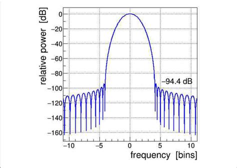 frequency spectrum of the kaiser bessel windowing function with